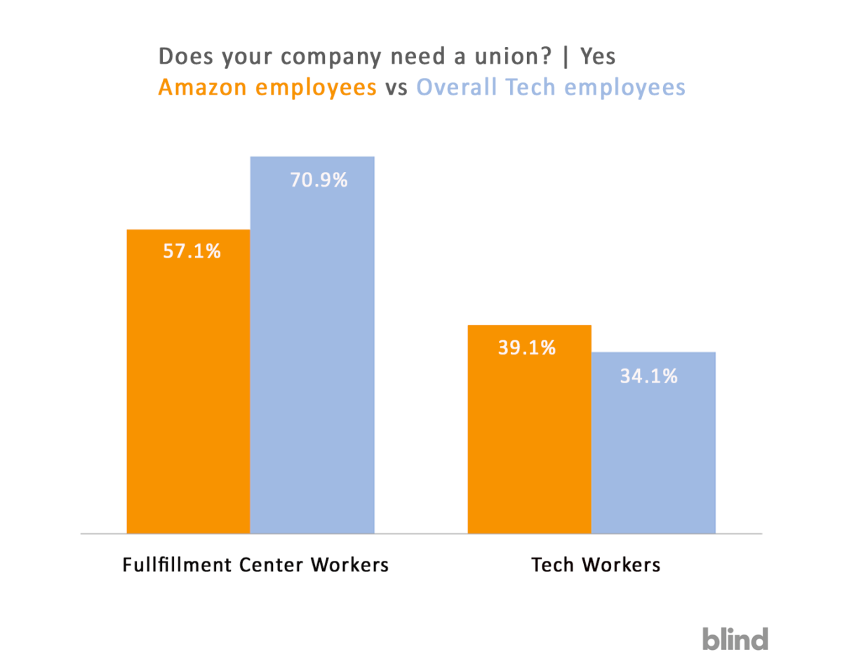 57% of Amazon Retail, Distribution Employees Want to Unionize: Report